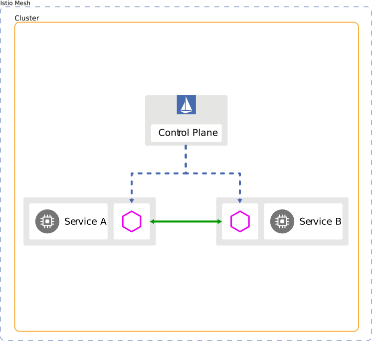 What is istio? | Wyssmann Engineering
