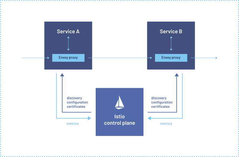 What is istio? | Adrian's Tech KB & Blog