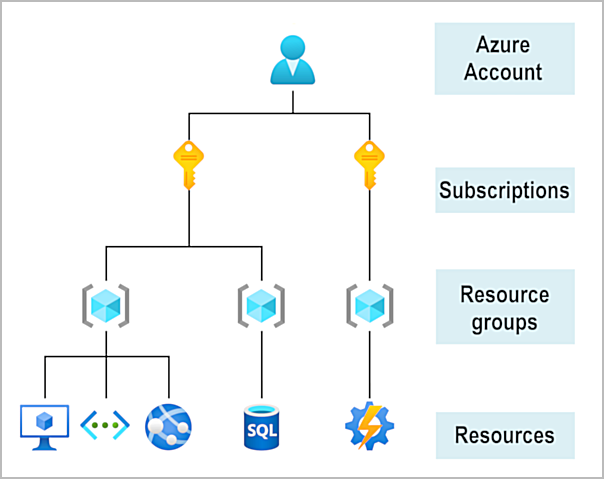 Microsoft Azure: Access and Resources | Wyssmann Engineering