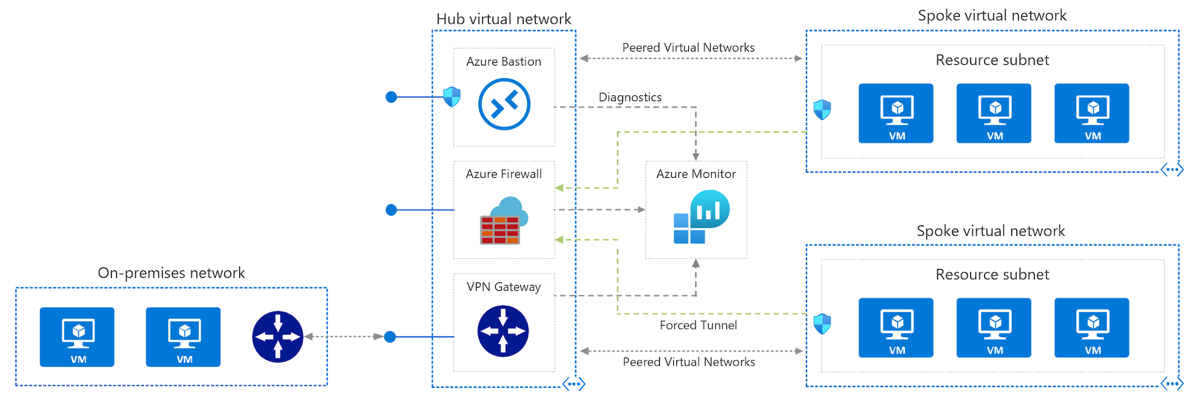 Microsoft Azure: Connect an on-premises network to Azure | Wyssmann ... Microsoft Azure: Connect an on-premises network to Azure | Wyssmann ...