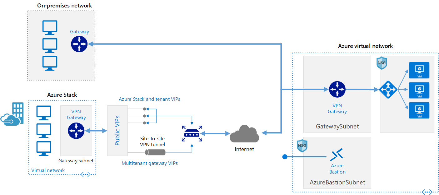 Microsoft Azure: Connect an on-premises network to Azure | Wyssmann ...