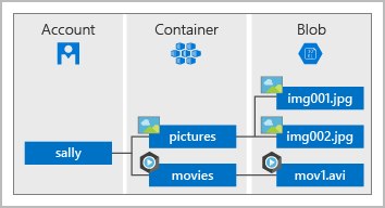 Microsoft Azure: Storage Services | Wyssmann Engineering